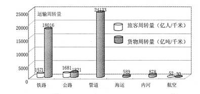 读俄罗斯境内60N地形剖面图 并结合所学知识 完成以下小题 15俄罗斯的政治 文化中心分布在图示 A甲区域的中部 B乙区域的中部 C