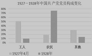 不同历史时期党员构成的变化反映了中国共产党的发展，下图所示中国共产党党员构成变化的主要原因是 A.国民大革命运动蓬勃展开 B.中国共产党创建人民军队 C.“工农武装割据”的实行 D.抗日民族 ...
